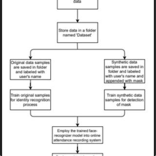 Face Recognizer Model Training Flow Chart Download Scientific Diagram