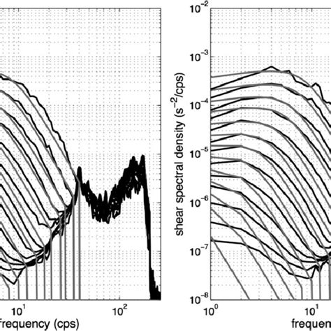 Averaged Microstructure Shear Spectra From The Bottommost 640 M For The