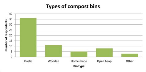 Types Of Compost Bins Download Scientific Diagram