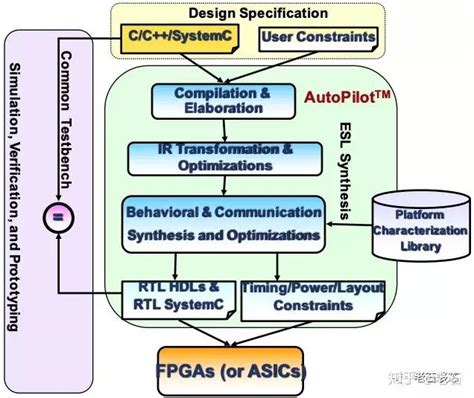 高层次综合：解锁fpga广阔应用的最后一块拼图 知乎