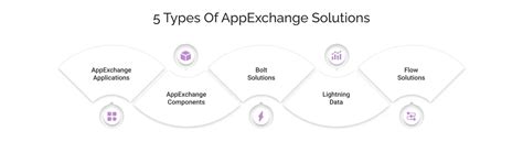 Complete Guide On Salesforce Appexchange Solutions