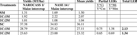 Land Equivalent Ratios Lers Of The Cassava Maize Cropping System