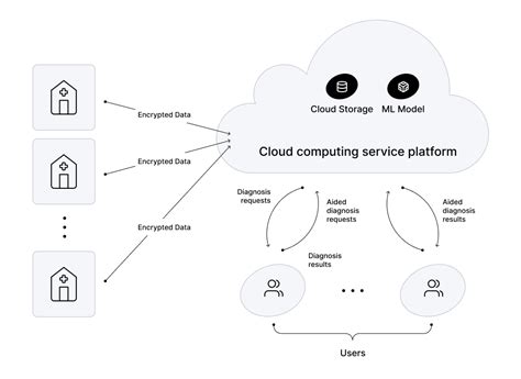 Machine Learning In The Cloud Role And Benefits Symphony Solutions