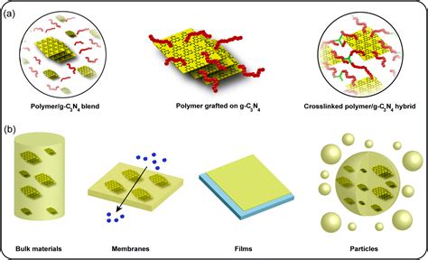 Graphitic Carbon Nitride And Polymers A Mutual Combination For