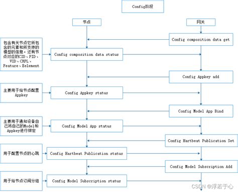 Mesh标准配网流程ble Mesh 加网流程 Csdn博客