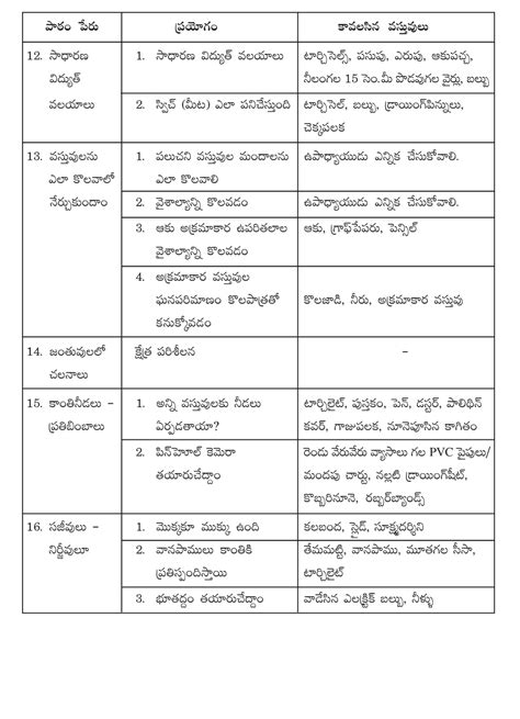 BIOLOGY GURU 6th Class General Science Experiments సమనయశసతర పరయగల