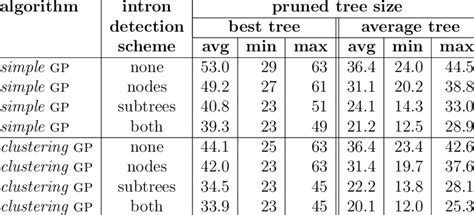 4 The Pruned Tree Sizes Of The Best And Average Trees For The Simple