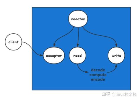 C 后端开发Reactor百万并发实现 知乎