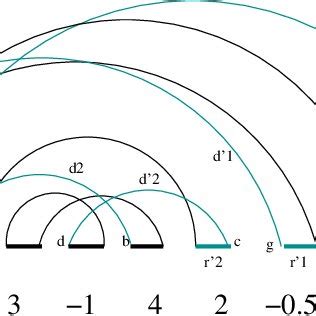 A Negative Padding Of Segment 3 1 4 2 In The Permutation 0 7 3