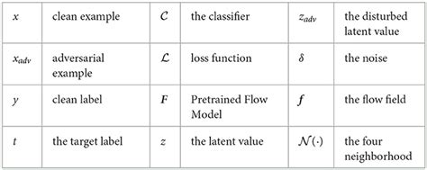 Frontiers Dualflow Generating Imperceptible Adversarial Examples By
