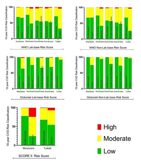 Percentage Cvd Risk Classification Among A Multiethnic Population