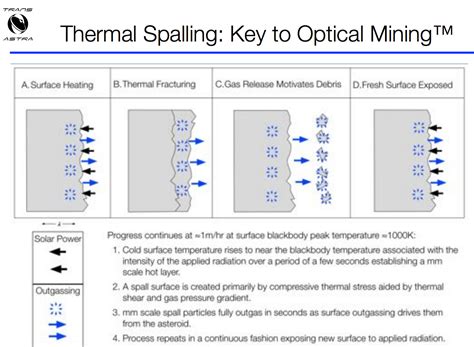 Optical Mining Of Asteroids