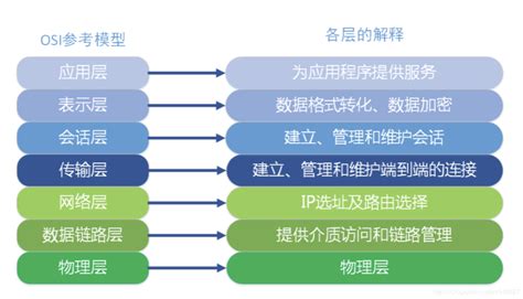 网络基础 Iso网络七层模型iso7层 Csdn博客