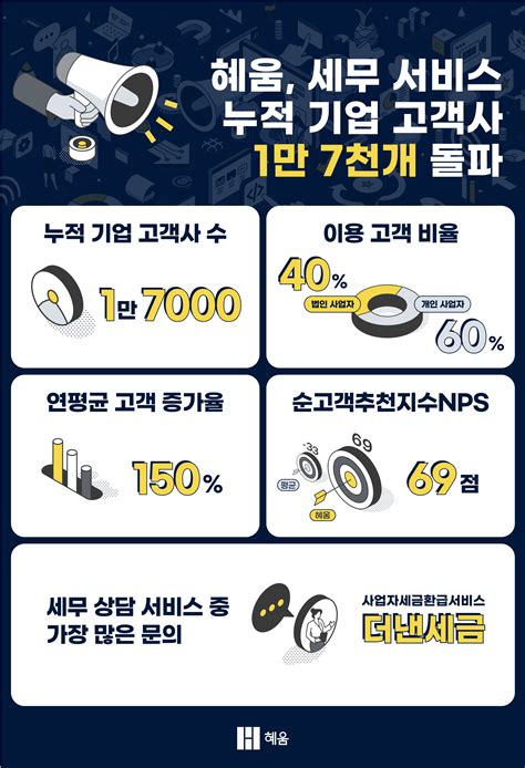 혜움 세무 서비스 누적 기업 고객사 1만 7천개 돌파 플래텀