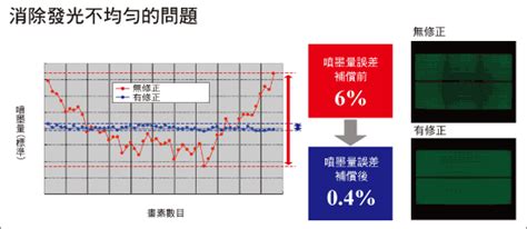 Ctimes 噴墨技術讓大尺寸oled電視夢想向前邁進 Oled Epson 有機顯示材料