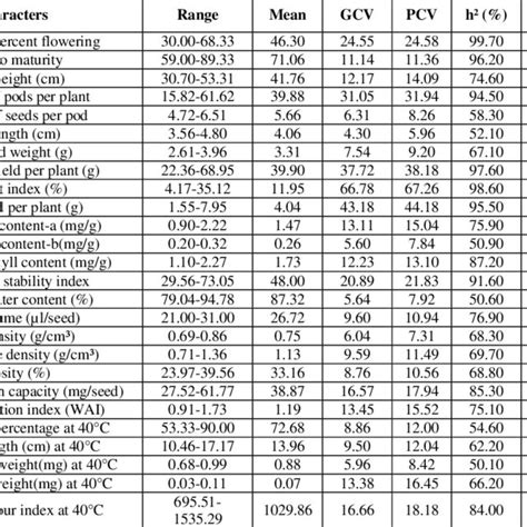 Genetic Variability Parameters For Different Characters In Mothbean Download Scientific Diagram