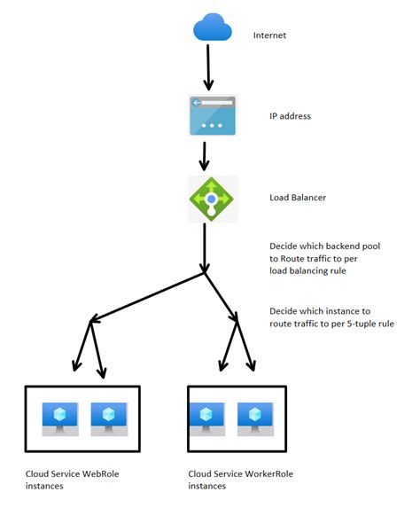 授與虛擬網路對 Azure 雲端服務 的唯一存取權 Cloud Services Microsoft Learn