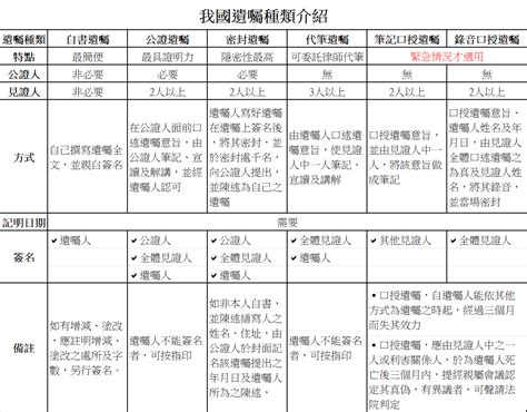 我國遺囑種類介紹 益誠聯合會計師事務所