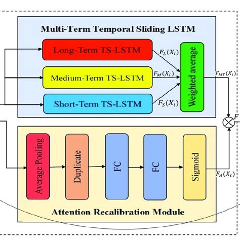 Setting Of Parameters W L Ts L In The Proposed Mta Rnn Ts Lstm Download Scientific