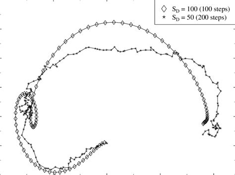 qualitative comparison between randomized and non randomized md paths