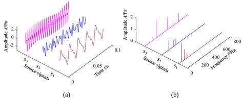 Representations Of The Source Signals A Waveforms B Frequency