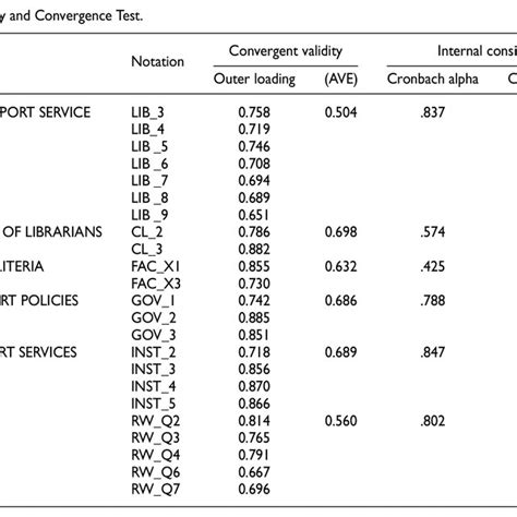 Data Reliability And Convergence Test Download Scientific Diagram