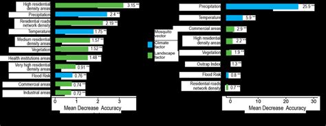 Variable Importance Measures Of The Variables With The Most Significant Download Scientific
