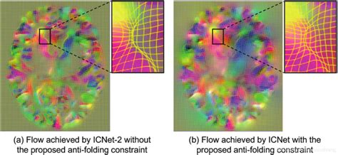 【论文笔记】icnet：用于无监督医学图像配准的逆一致性模型inverse Consistent Deep Networks For