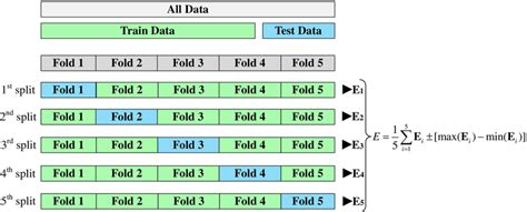 the dataset partition process of 5‐fold cross‐validation download