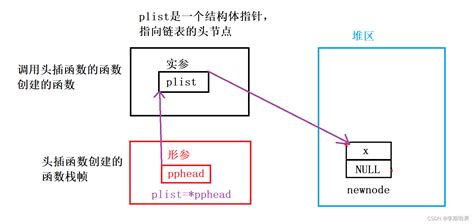 【数据结构】链表及无头单向非循环链表实现 非空循环链表 csdn博客