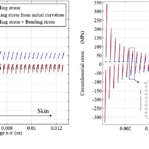 A Circumferential Stress In The Homogenized Model Of The Battery B Download Scientific