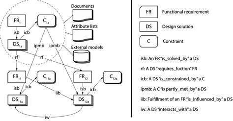 Enhanced Function Means Tree As Drawn By Levandowski Et Al 2014a
