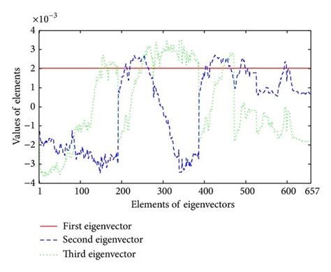 Eigenvectors For The Construction Of Mapped Low Dimensional Space Download Scientific Diagram
