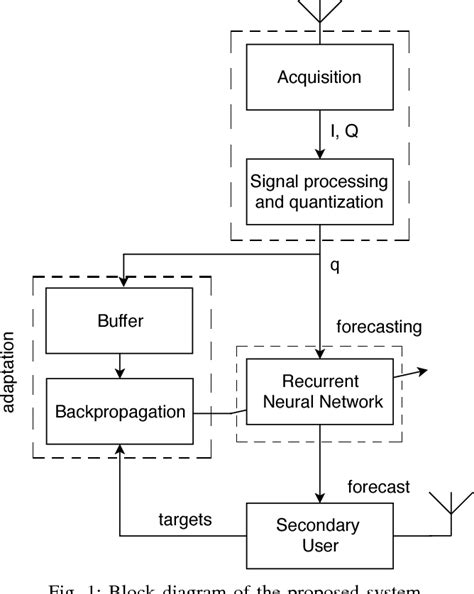 Figure 1 From An Adaptive Recurrent Neural Network Model Dedicated To