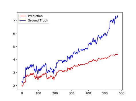 Stock Market Price Prediction Using Lstm Recurrent Neural Networks