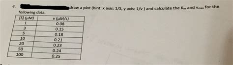 Solved How Can I Calculate The Km And Vmax Values Given The Chegg