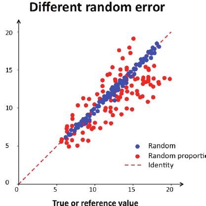 Schematic Representation Of The Different Types Of Measure Ment Errors Download Scientific