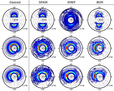 Complex Directional Spectra Outputs Total For Spair Bdm And Emep Download Scientific Diagram