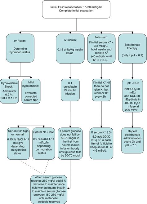 Diabetic Ketoacidosis Anesthesia Key