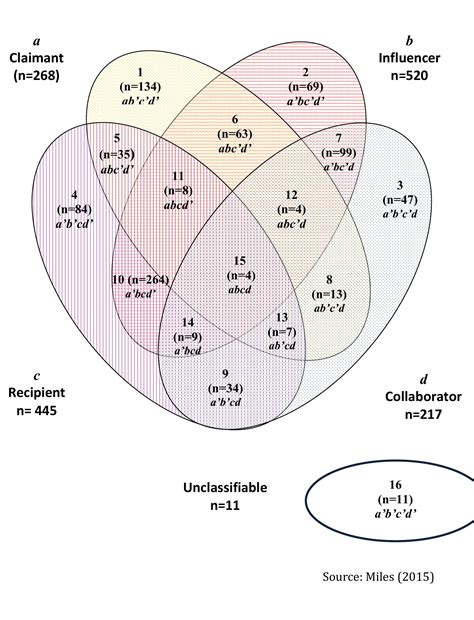 Figure 1 Stakeholder Theory Classification Definitions