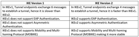Understanding IPsec Ikev1 And Its Packets Zindagi Technologies