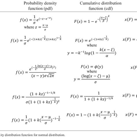 Probability Density Function And Cumulative Distribution Function For Download Scientific