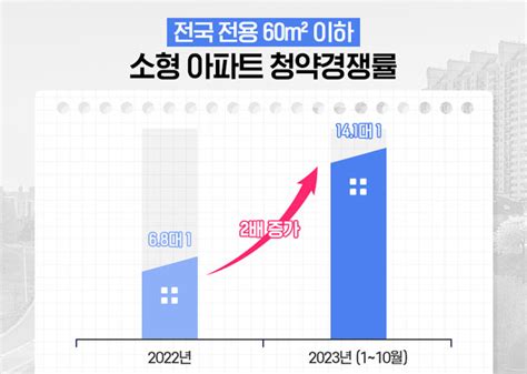 올해 소형아파트 청약률 고공행진 국토일보