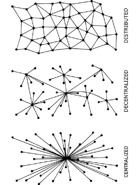 Centralized Decentralized Distributed Architectures Pdf
