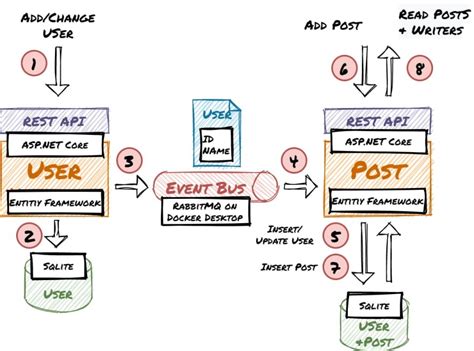 Menggunakan Rabbitmq Sebagai Message Broker Microservice Aspnet Core