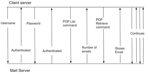 POP Protocol Coding Ninjas