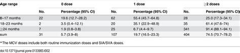 MCV Coverage Assessment Of Different Age Groups Download Table