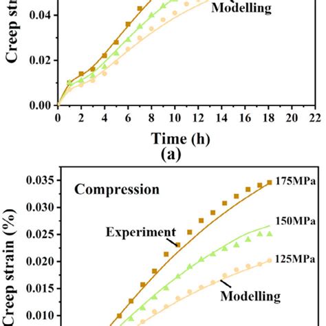 Creep Ageing Deformation Curves For Both Longitudinal And Transverse Download Scientific