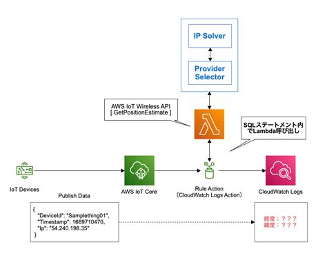 Aws Iot ルールアクションで Aws Iot Core Device Location を使ってデバイスの Ip アドレスから位置情報を