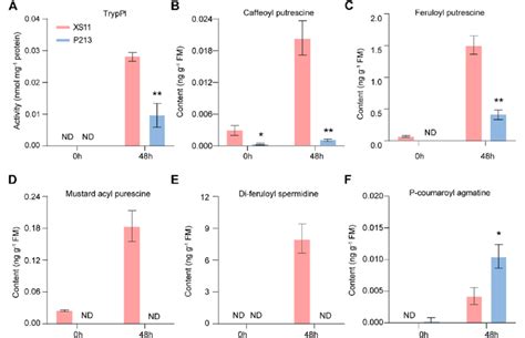 Lf Induced Trypsin Proteinase Inhibitor Tryppi And Phenolamide Levels